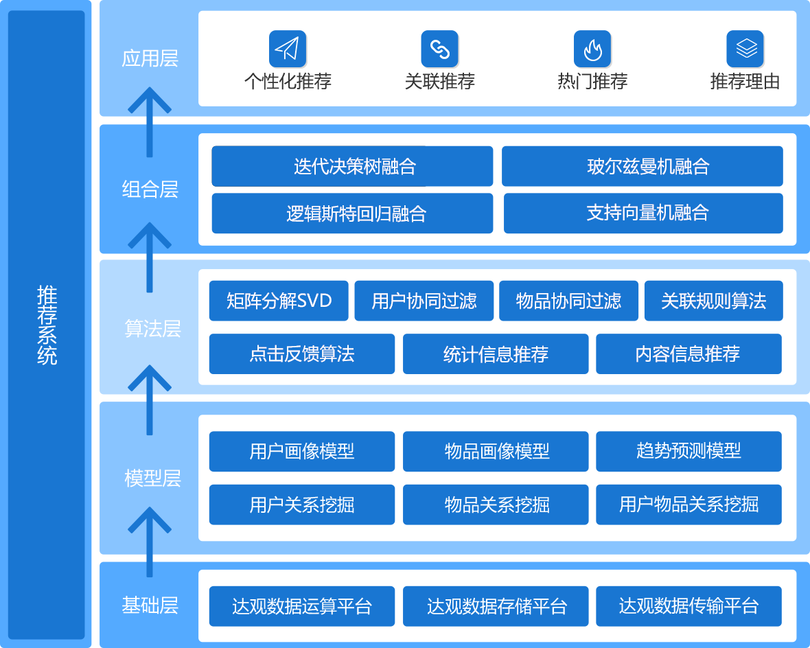 达观数据-推荐系统
